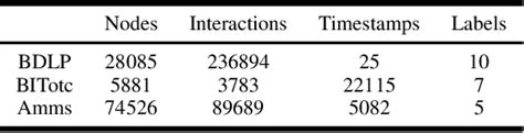 Table I From Self Supervised Temporal Graph Learning Based On Multi