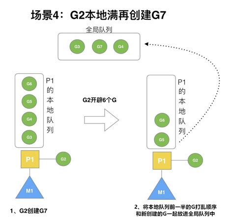 golang调度器gmp原理 claven s blog