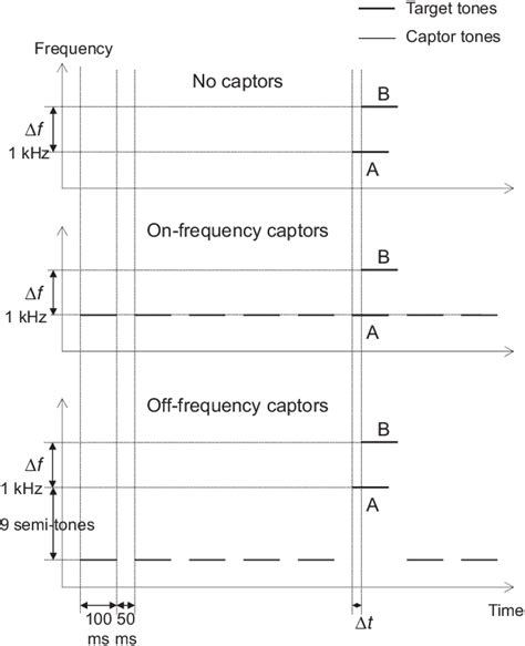 Schematic Spectrogram Of The Stimuli In Experiment 1 The Target A And
