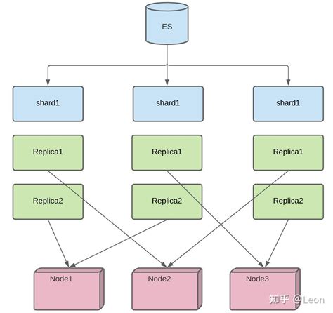 Elasticsearch分布式路由策略 知乎