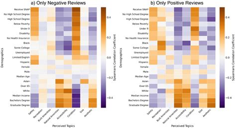 Heat Maps Showing The Relationships Between All Of The Demographic Download Scientific Diagram