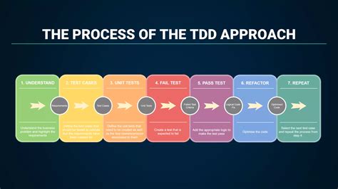 Test Driven Development TDD With UiPath PPT