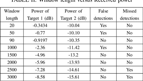 table ii from a mutual interference mitigation algorithm for dense on