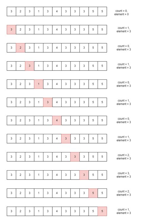 Boyer Moore Majority Voting Algorithm By Anil Goyal Medium