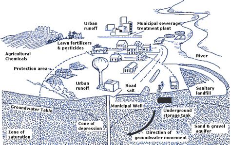 Source Water Protection Wisconsin Dnr