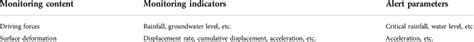Main Monitoring Methods And Alert Parameters Of Creeping Landslide Download Scientific Diagram