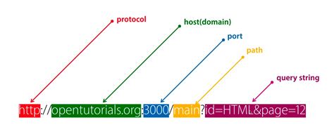 uri and url