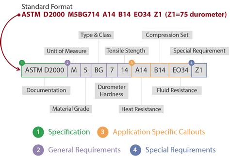 How To Read Understand An ASTM D2000 Rubber Specification WARCO