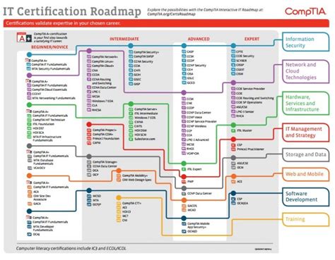 Comptia Tech Fc0 U71 Certification Overview Technology Gee