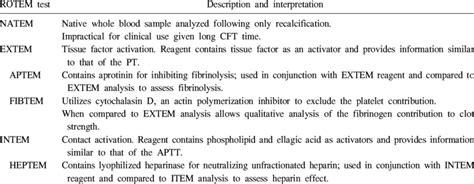 Functions Of The Rotem Assays Download Table