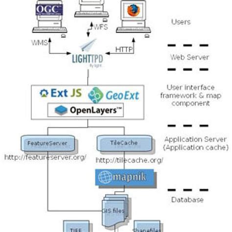 Comparison Between The Traditional Web Application Model And The Ajax Download Scientific