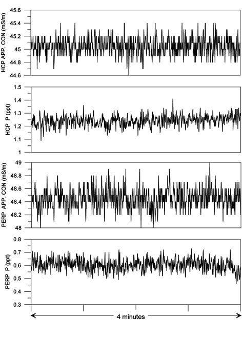 Schematic Coil Coil Configurations Used By Ground Conductivity Meters Download Scientific