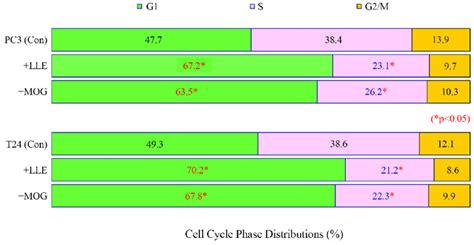 Cell Cycle Analysis Pc 3 And T24 Cells Were Treated With Lle 3 μg Ml
