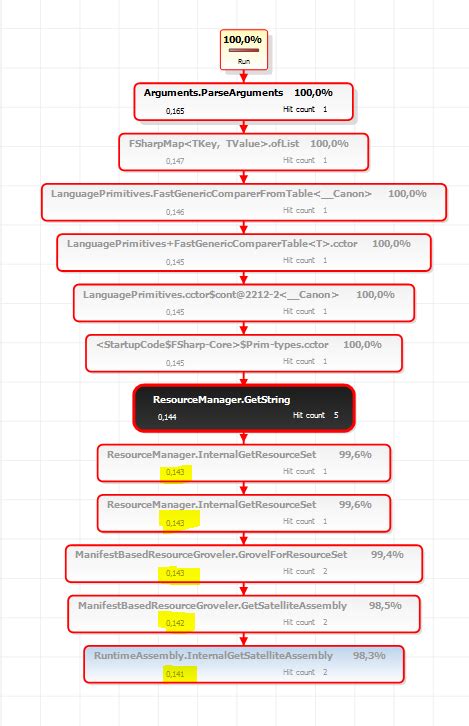 Compiling With Fsharpcore Outputs Localized Satellite Assemblies Fsharpcoreresourcesdll