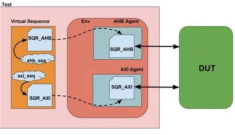 Hardik Trivedi On Linkedin Virtual Sequence And Sequencers The Art Of Verification
