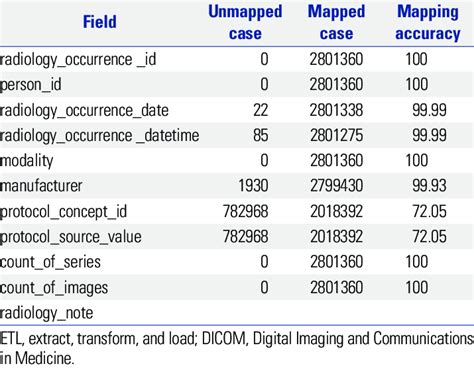 Results Of The Etl Process Using Dicom Metadata In The Radi Ology