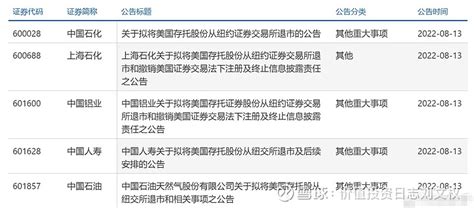 中国石油等五家国企从美股主动退市 8月12日盘后， 中国石油 、 中国石化 、 中国铝业 、 中国人寿 、 上海石油化工股份 等5家国资公司