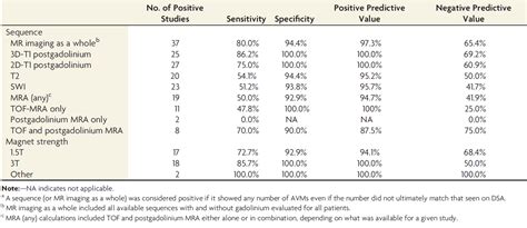 Mri、mra和dsa对遗传性出血性毛细血管扩张症伴脑动静脉畸形检出的对比 脑医汇