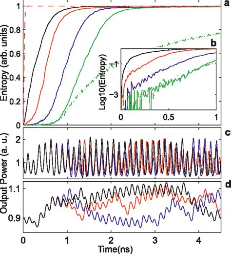 Figure 1 From Physical Random Bit Generation From Chaotic Solitary