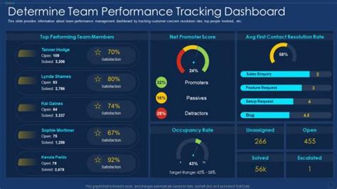 Determine Employee Performance Tracker Dashboard Powerpoint Presentation And Slides Slideteam