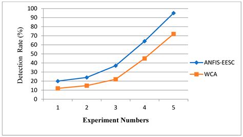 A Trust Based Secure Neuro Fuzzy Clustering Technique For Mobile Ad Hoc