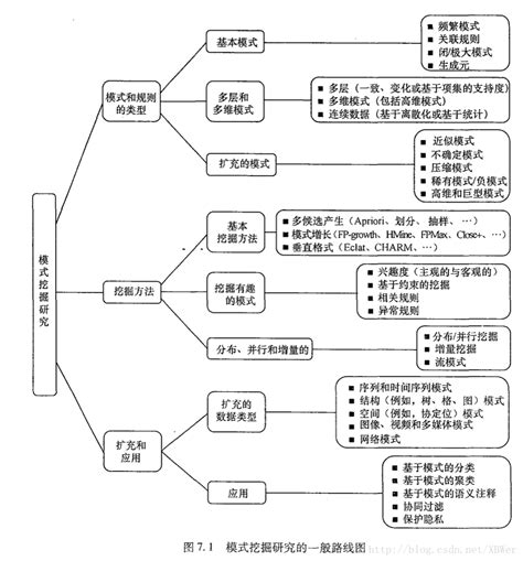 【读书笔记 数据挖掘概念与技术】高级模式挖掘 感知冗余的top k csdn博客