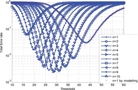 Total Error Rate Of Helpful Range Detecting N 1 Download