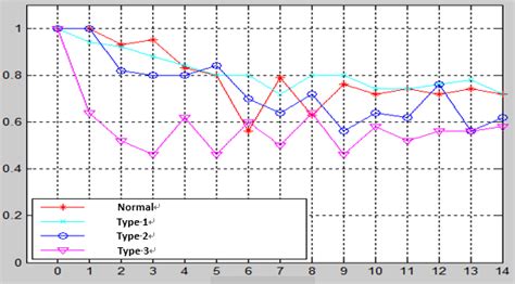 The Relationship Between The Anomaly Recognition Rate And The Field Download Scientific Diagram