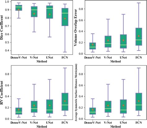 Boxplot For A Dice Similarity Coefficient Dsc B Volume Overlap Download Scientific