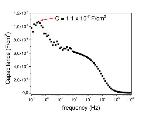 7 Plot Of The Capacitance As Function Of The Frequency Of Operation Of Download Scientific