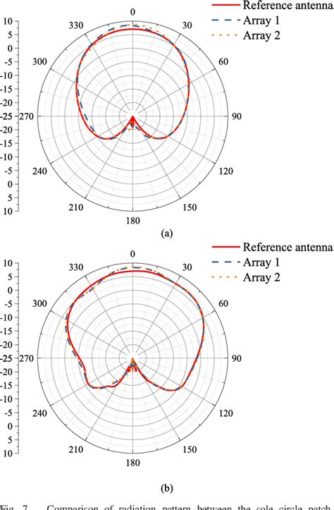 Figure 1 From Design Of Low Rcs Antenna Using Antenna Array Semantic