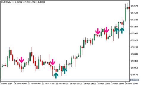 Stochastic Fractals Metatrader 5 Forex Indicator