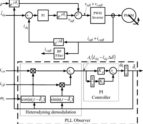 Closed Loop Pll Speed And Position Estimator Structure Download