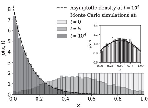 Asymptotic Density 3 Dashed Line And Normalized Histograms