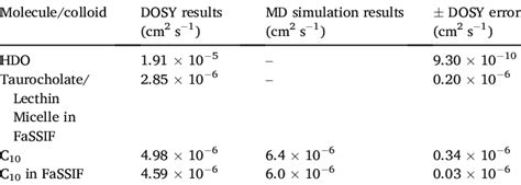Summary Of Pseudo 2d Nmr Dosy Measurements Of Diffusion Coefficient For Download Scientific