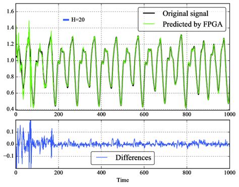 31 20 Step Ahead 12 ˜ τ D Delays Ahead Fpga Based Rc Prediction