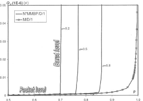 Packet Versus Hurst Ievel Buffer Behaviour Download Scientific Diagram