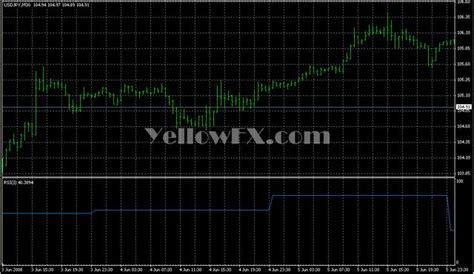 Rsi Mtf Indicator Free Download Mt4 Indicator Yellow Fx