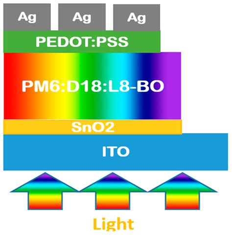 Optimization Of The Active Layer Thickness For Inverted Ternary Organic Solar Cells Achieves 20
