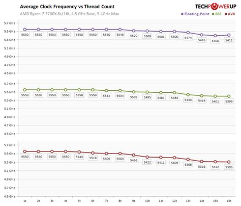 Amd Ryzen 7 7700x Review The Best Zen 4 For Gaming Overclocking Boost And Clock Frequencies
