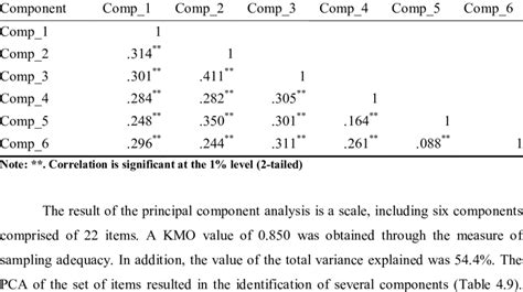 10 Component Correlation Matrix For The Instrument In The Second Trial Download Scientific