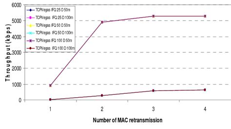 TCP NewReno Throughput With Different Access Point Distances Different Download Scientific