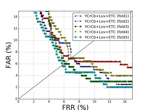 25 Det Curves Test Set Of The Msu Ussa Using Yc R C B Luv Histograms