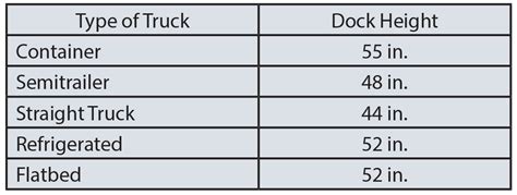 Design The Loading Dock Nova Technology Loading Dock Equipment