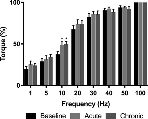 Torque‐frequency Curve Of The Plantar Flexors Following Stimulation Of Download Scientific