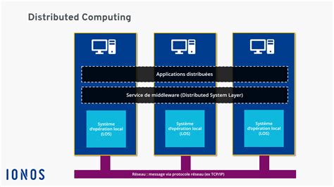 Distributed Computing Fonctionnement Avantages Types Et