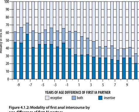 1 2 Illustrates How Modality Of Intercourse Varies With Age Difference Download Scientific