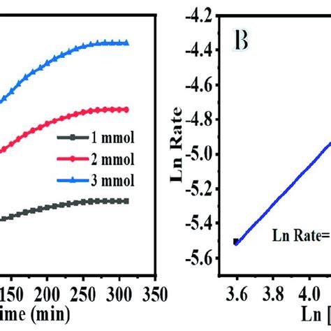 A Effect Of Cu−tio2 Amount On Hydrogen Generation From Aqueous Nabh4