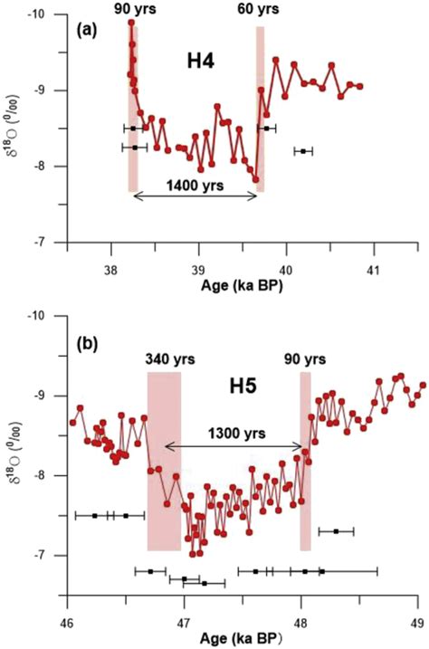 The Timing And Structure Of Weak Asian Summer Monsoon At A H4 And B Download Scientific