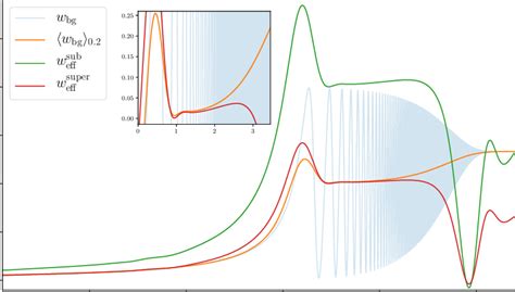 Effective Equation Of State Parameters For The Perturbations As A Download Scientific Diagram